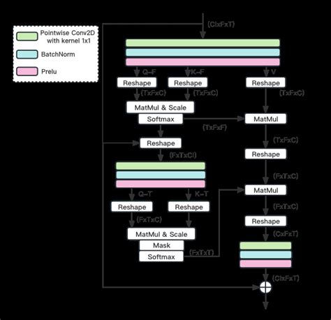 Axial Self Attention Module Download Scientific Diagram