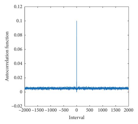 the autocorrelation functions of a equation 4 and b equation 7