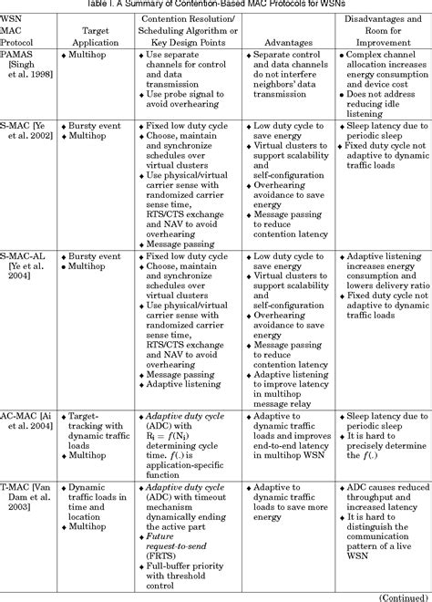 Table I From A Survey And Projection On Medium Access Control Protocols For Wireless Sensor
