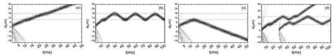 Contour Plots Of The Spatiotemporal Evolution Of A Lattice Soliton