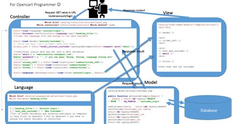 Opencart Developer Documentation Willows Consulting