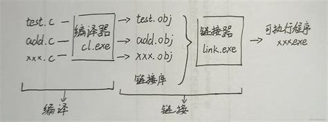 c语言·编译和链接 csdn博客