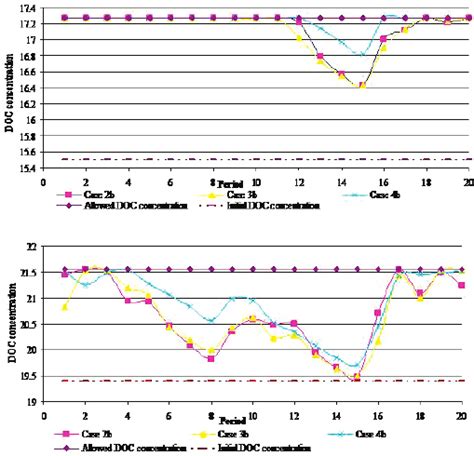 Stream Doc Concentrations Over The Periods For The Case With A
