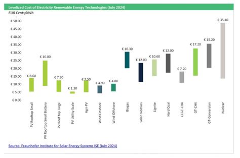 Understanding The Levelized Cost Of Energy Formula Efinancialmodels