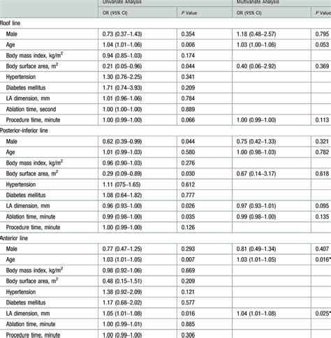 Logistic Regression Analysis Of Clinical Variables Predictive Of Download Table