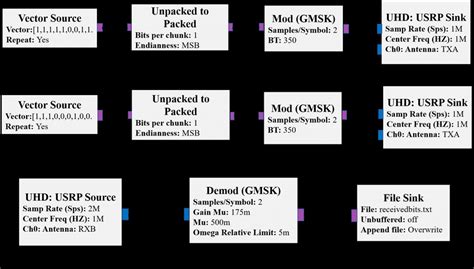USRP GNU Radio Block Diagram For A Transmitter LED 1 B Transmitter Download Scientific
