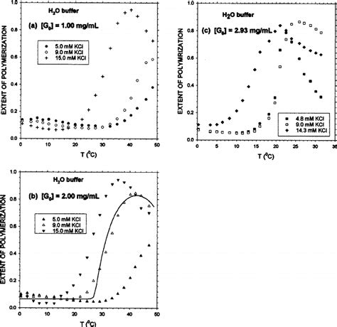 Extent Of Polymerization ⌽ As A Function Of Temperature For Rabbit Download Scientific Diagram