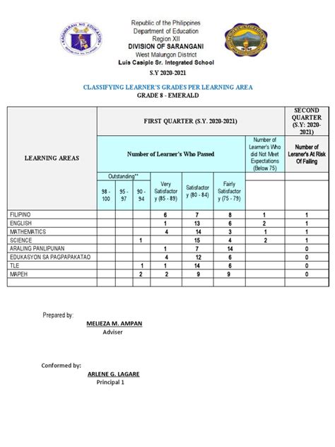 Classifying Learners Grades Pdf Behavior Modification Human Nature