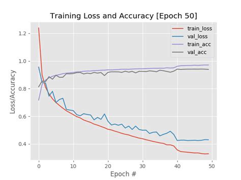 Keras Starting Stopping And Resuming Training Pyimagesearch