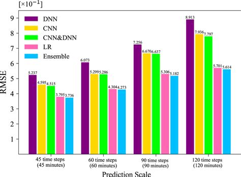 The Sum Of Root Mean Square Error Of Each Model Over Energy Channels Download Scientific