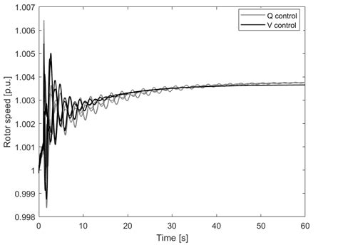 time domain simulation comparing q and v control download scientific