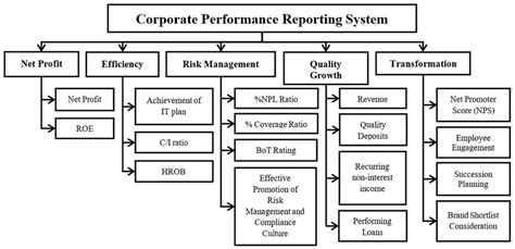 Performance Reporting System Download Scientific Diagram
