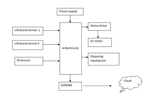 Embedded System Projects For Ece Eee Cse Final Year Projects