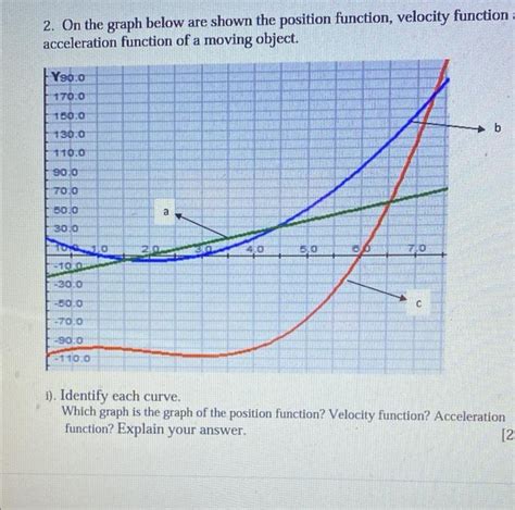 solved 2 on the graph below are shown the position