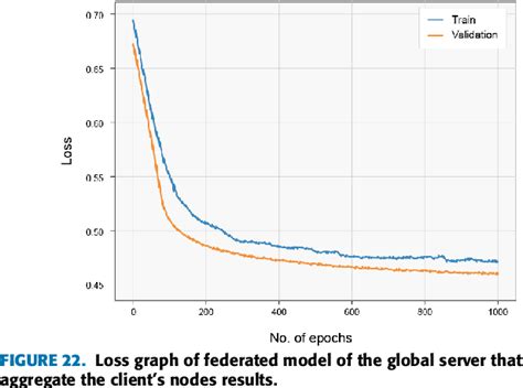 Figure 1 From Federated Learning Approach For Breast Cancer Detection Based On Dcnn Semantic