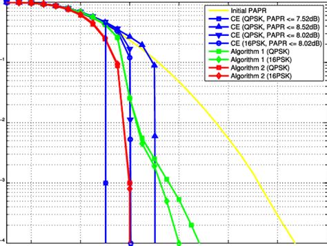 Complementary Cumulative Distribution Of Papr Download Scientific