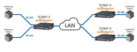 4 Ch Turbo Serial Over Ip Tc3847 3 Tc Communications