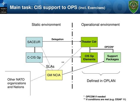 Ppt Evolution Of Nato Cis Group Mission Structure And Future Developments Powerpoint