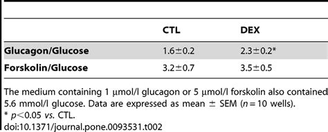insulin secretion ratio in isolated islets from ctl and dex rats