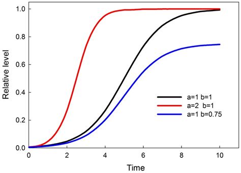 Time Dependent Sigmoids Effect Of Parameters A And B Parameter A Download Scientific Diagram