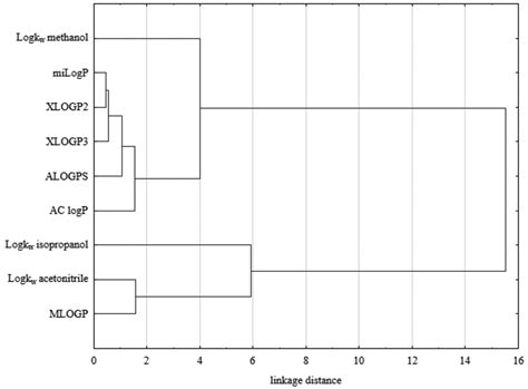 Hierarchical Cluster Analysis A Dendrogram Showing Grouping Pattern