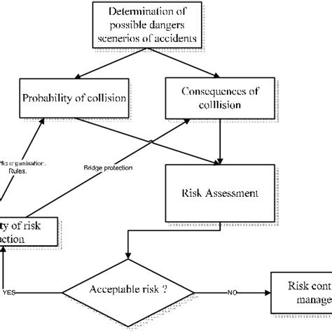 Pdf Methods Of Ship Bridge Collision Safety Evaluation