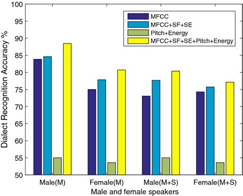 Comparison Of Dialect Recognition Performance For Male And Female Download Scientific Diagram