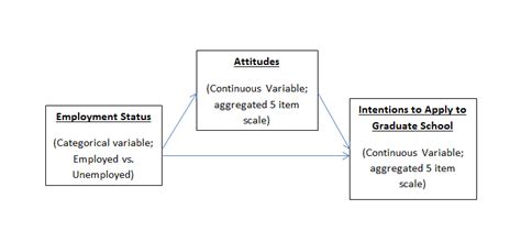 Regression How To Test For Mediation With A Continuous Mediator And Dv But A Categorical