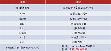 Python数据容器总结 腾讯云开发者社区 腾讯云