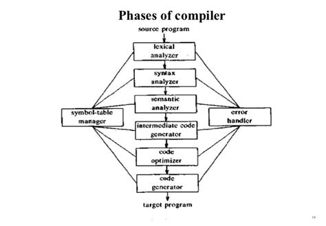 Lexical Analyzer