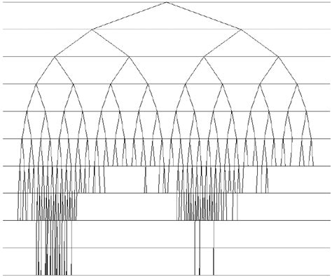 Tree Resulting From The Iterative Growing Bast Algorithm After N 300 Download Scientific
