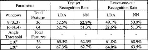 Table 2 From Cursive Digit And Character Recognition In Cedar Database