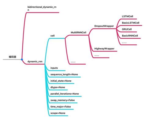 Tensorflow Seq2seq 编码器解码器api调用思维导图 知乎