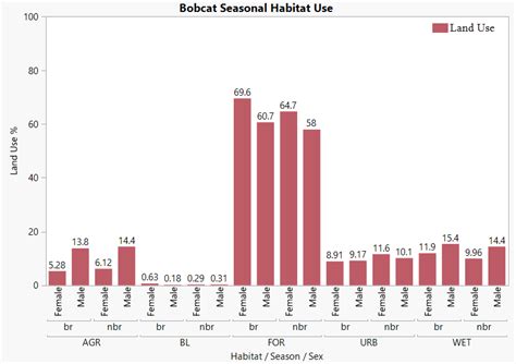 3 Graph Of Proportion Of Land Use By Habitat Season And Sex For New Download Scientific