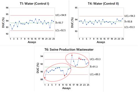 Statistical Control Charts For Duc Download Scientific Diagram