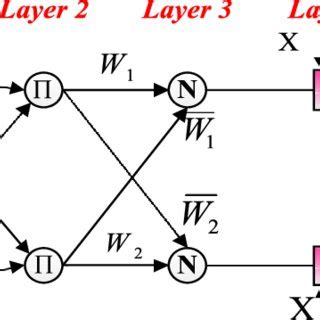 The Architecture Of Adaptive Neuro Fuzzy Inference System Download Scientific Diagram
