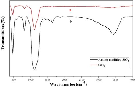 Ftir Spectra Of A Bare Sio2 And B Amino Modified Sio2 Download