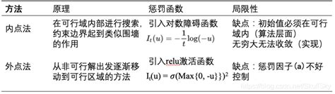 Python内点法最优化问题三 之 外点法（罚函数法）weixin42365804的博客 Csdn博客