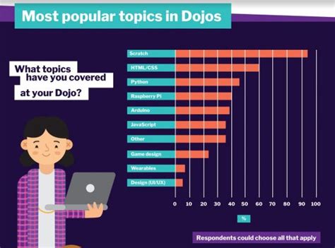 6 Factors For A Successful Coderdojo Programming Club