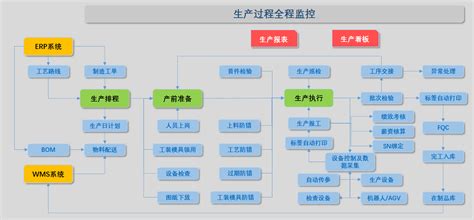 Mes系统：智能制造执行系统（mes） 实时监控生产追溯质量管控 傲鹏 广州傲鹏软件 中小企业智能生产管理系统erpmeswmsscm采砂管理与低代码开发平台