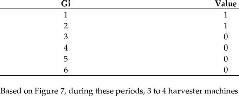 Optimal Value Of Binary Variable Gi Download Scientific Diagram