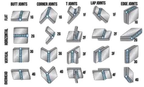 Are Most Entry Level Weld Tests AWS Standard Position Stuff R Welding
