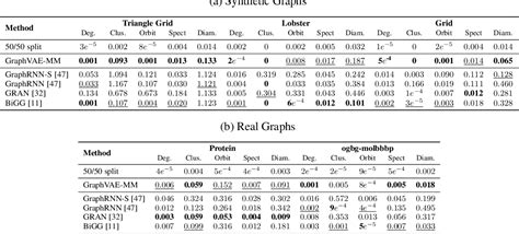 table 7 from micro and macro level graph modeling for graph variational