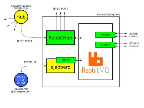 Tony S LShift Blog Posts PubSub Over Webhooks With RabbitHub