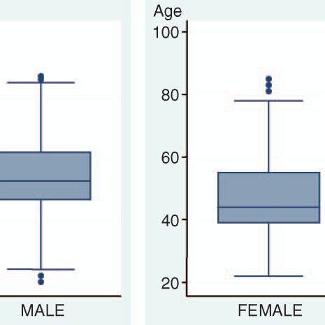 Box Plot Of Male And Female Age Distribution Source Download Scientific Diagram