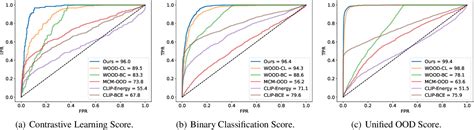 Figure 1 From General Purpose Multi Modal Ood Detection Framework