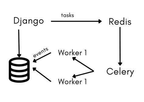 Setup Your Django Project With Celery Celery Beat And Redis By Saad