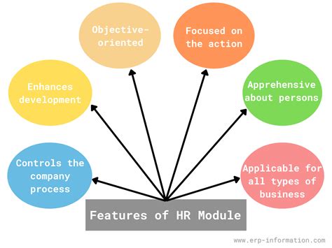 Erp Hr Module 6 Hrm Submodules Features Explained