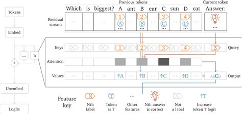 Does Circuit Analysis Interpretability Scale Evidence From Multiple Choice Capabilities In
