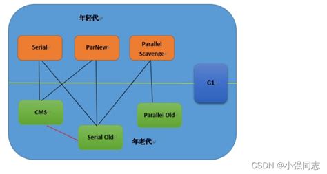 垃圾收集器parnewandcmsandg1详解 xx useconcmarksweepgc csdn博客